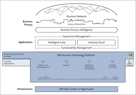What is SAP BTP and its 4 Pillars?