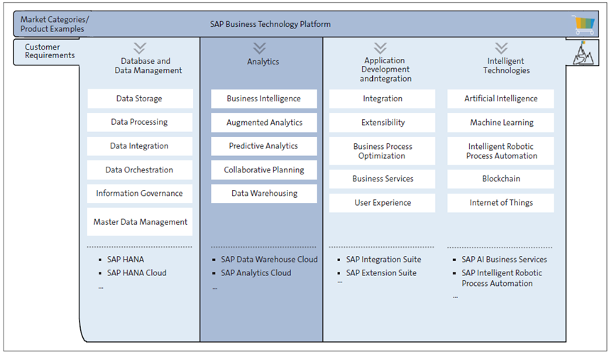 What is SAP BTP and its 4 Pillars?