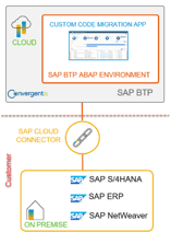 Accelerating Custom Code Analysis Using SAP BTP ABAP Environment