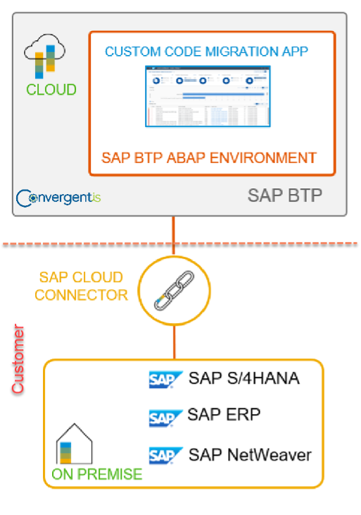 Accelerating Custom Code Analysis Using SAP BTP ABAP Environment