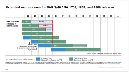Understanding SAP & Its Versions