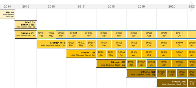 Understanding SAP & Its Versions