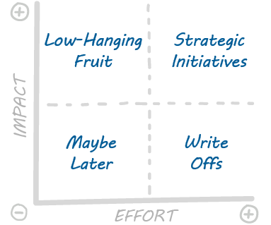 What is The Explore Phase in Design Thinking?