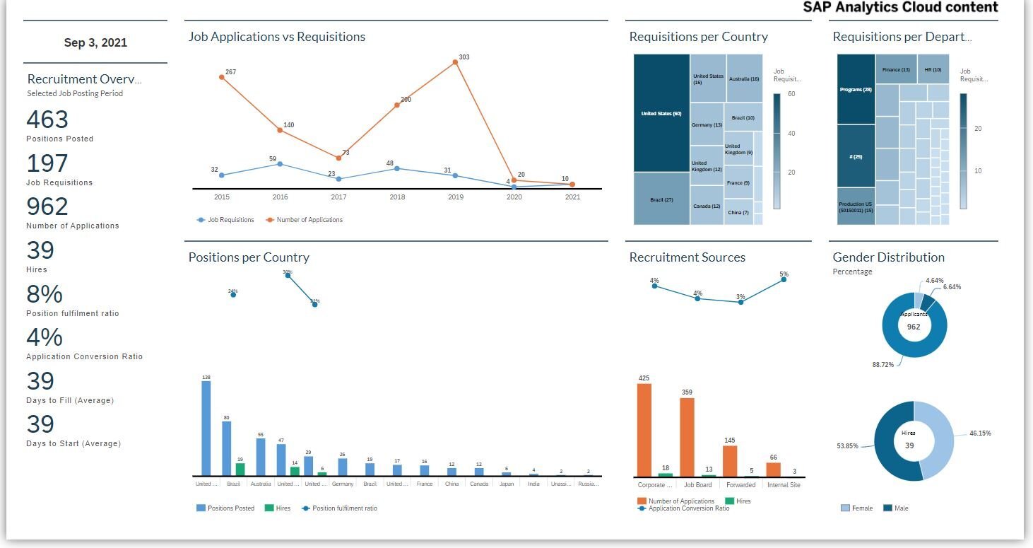 5 Reasons to Choose Analytics Cloud for SAP SuccessFactors Analytics