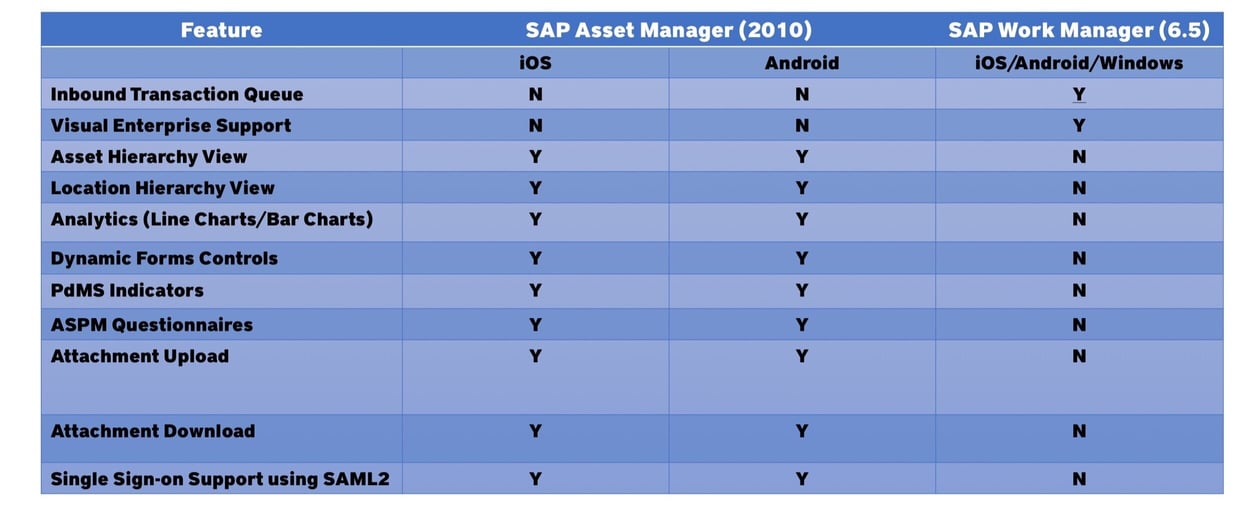 Should My Business Deploy SAP Work Manager or SAP Asset Manager?