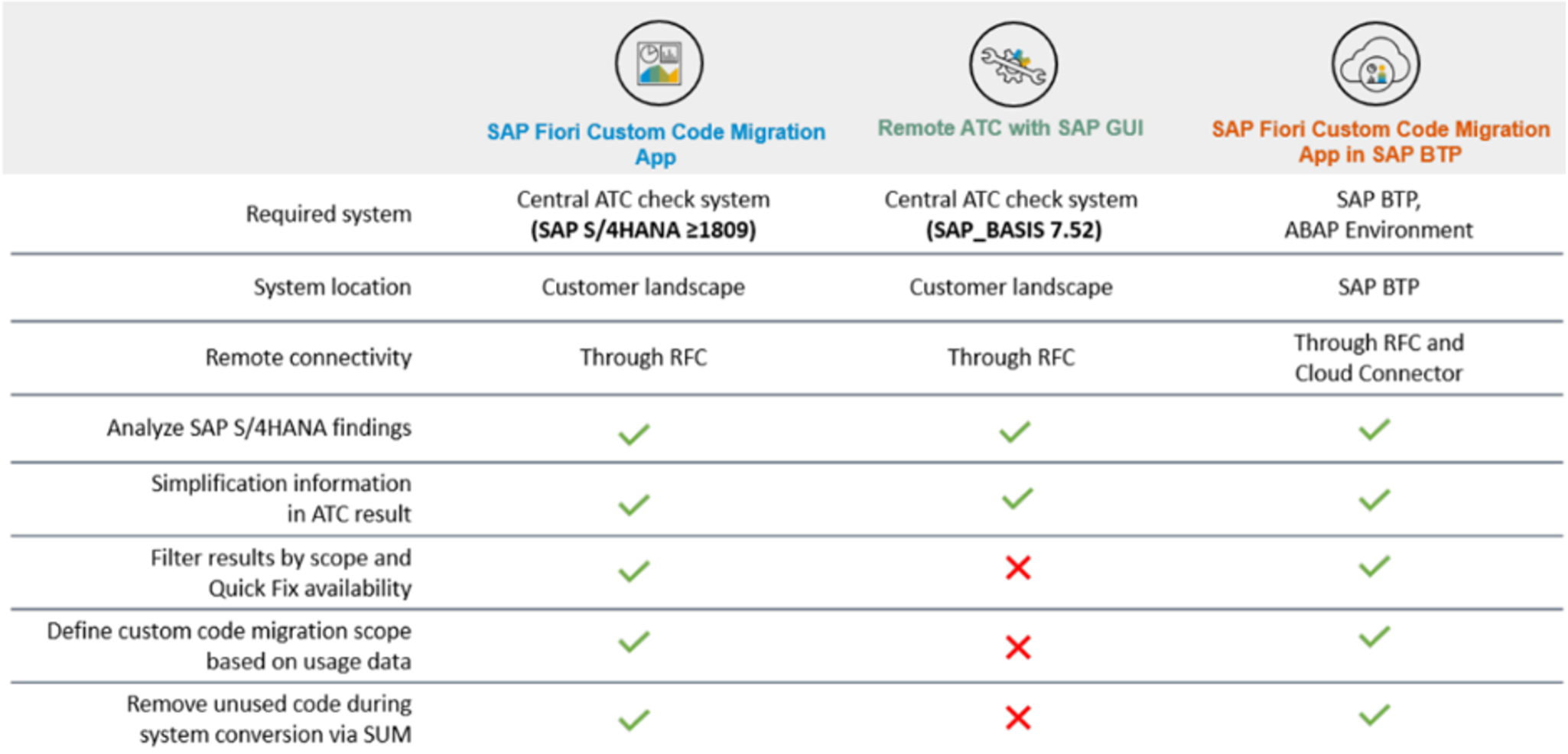 Accelerating Custom Code Analysis Using SAP BTP ABAP Environment