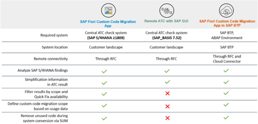 Accelerating Custom Code Analysis Using SAP BTP ABAP Environment