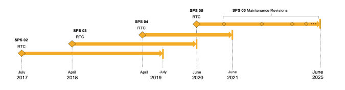 Understanding SAP & Its Versions