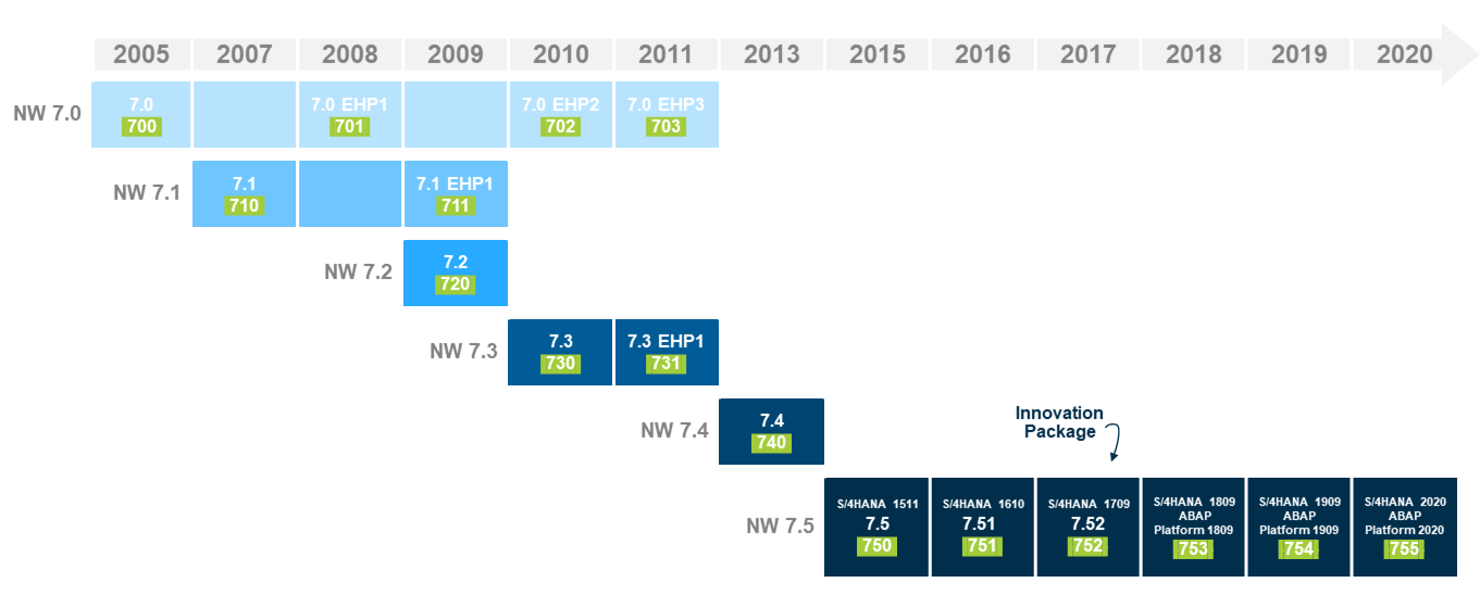 Understanding SAP & Its Versions