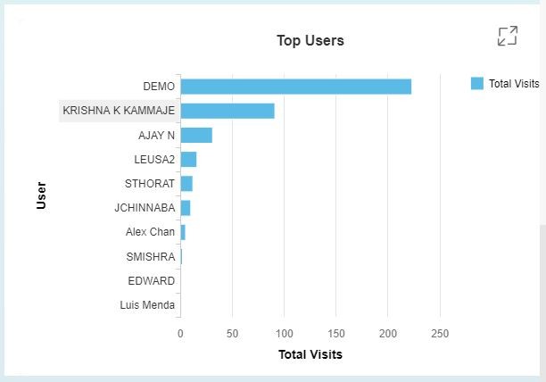 Fiori Usage Analytics: Find Need-to-Know Info at a Glance