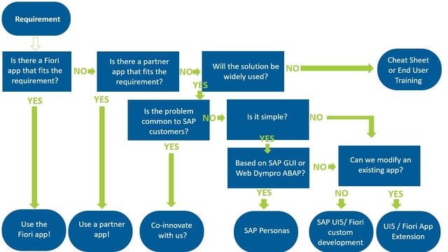 SAP User Experience: Making Small Customizations to Improve
